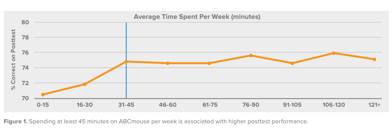 How 45 mins per week using ABCmouse Classic can improve your child's ...